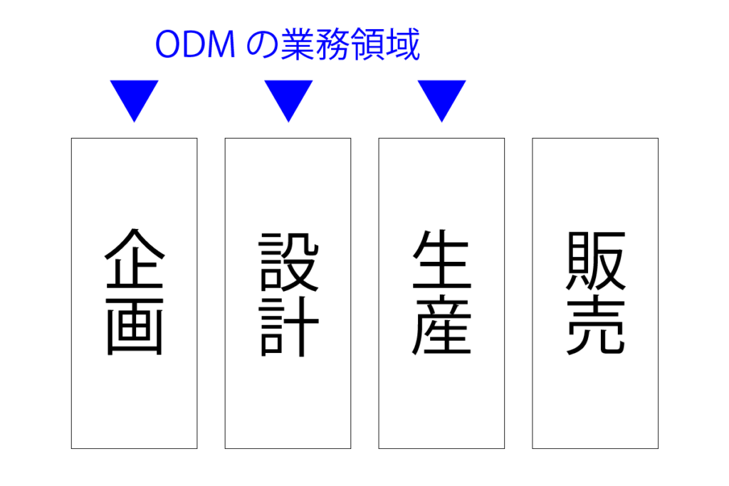 OEMの意味とは？ODM・PBとの違い（分かりやすく解説） | ツクマッチ